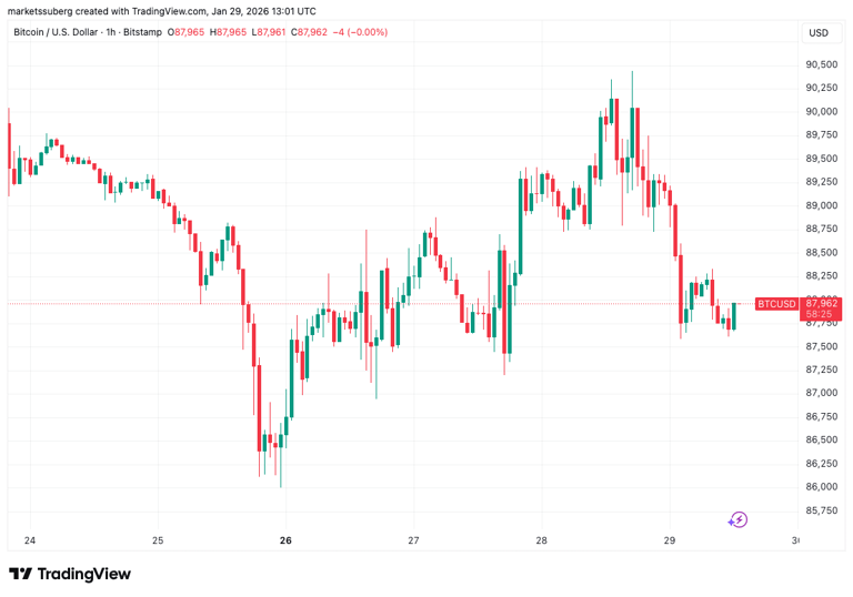 Single Bitcoin entity keeping BTC price suppressed below $90K: Analysis