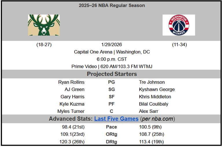 Milwaukee Bucks vs. Washington Wizards game preview and game thread ...