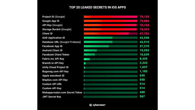 Thousands of iPhone apps expose data inside Apple App Store