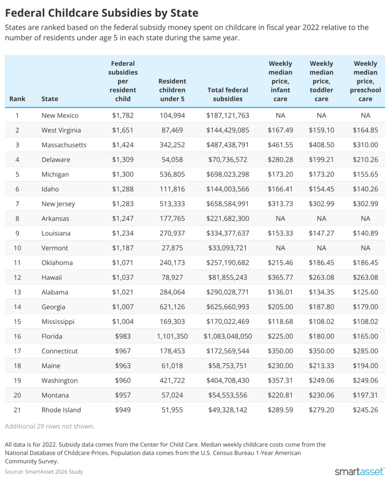 Federal childcare subsidies by state