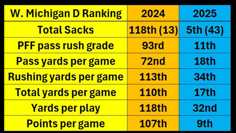 Facts to know as Chargers welcome back defensive coordinator Chris O'Leary