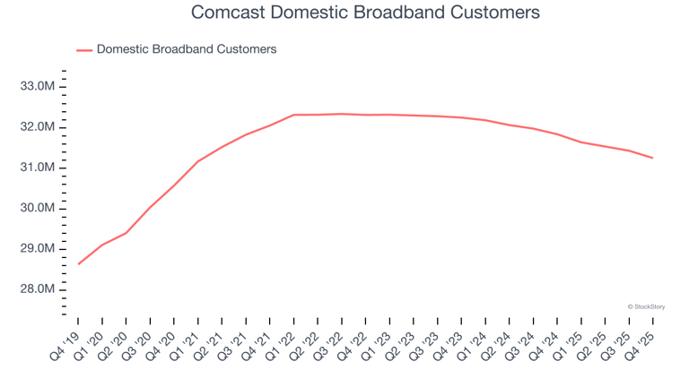Comcast’s (NASDAQ:CMCSA) Q4 CY2025 earnings results: Revenue in line ...