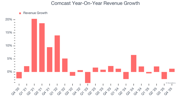Comcast’s (NASDAQ:CMCSA) Q4 CY2025 earnings results: Revenue in line ...