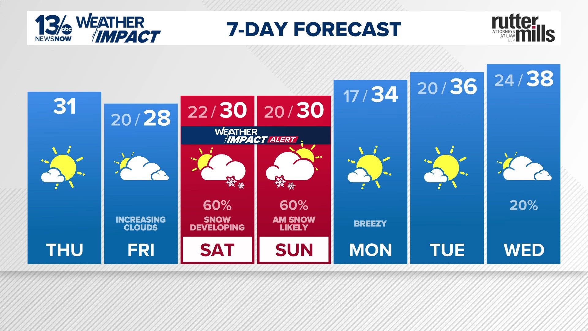 Cold days ahead with a weekend winter storm threat