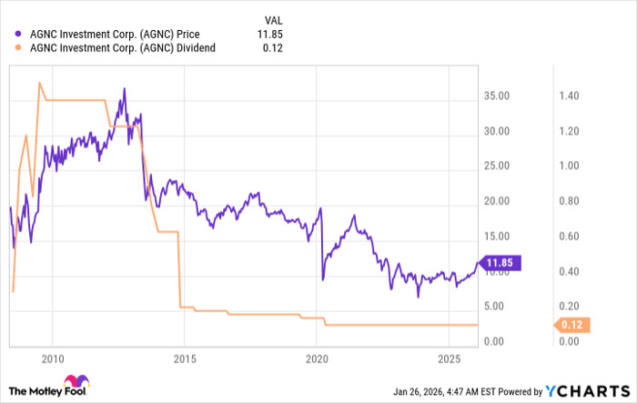 Is AGNC Investment stock a buy now?