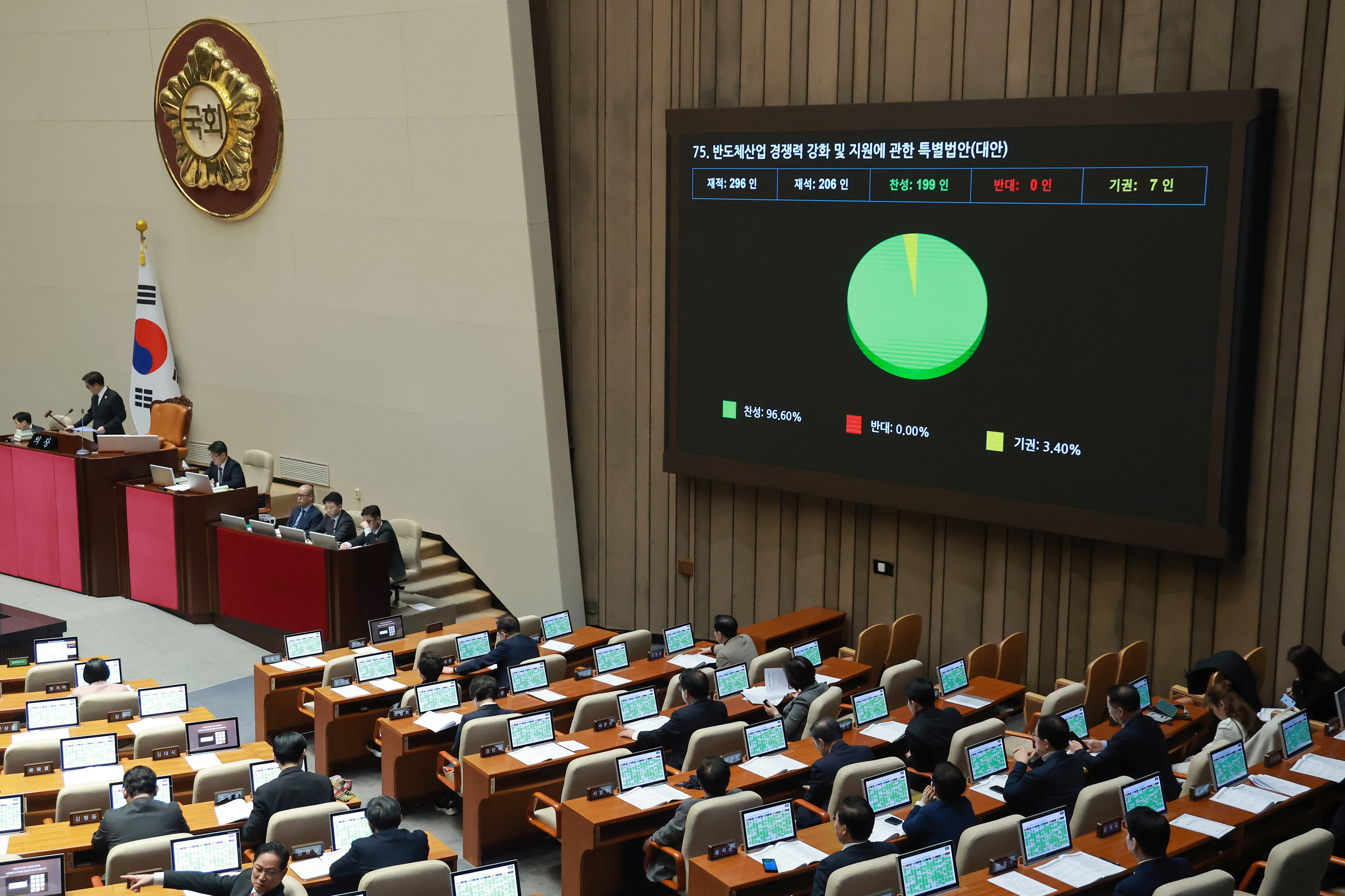 National Assembly passes 91 bills including Semiconductor Special Act