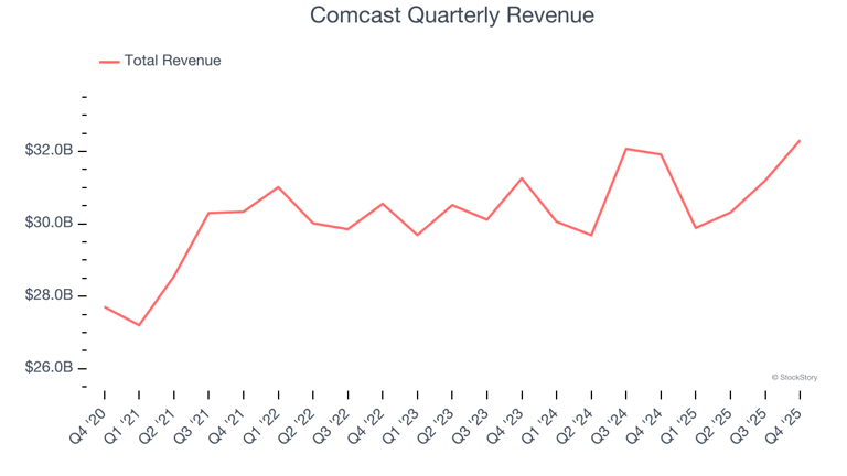 Comcast’s (NASDAQ:CMCSA) Q4 CY2025 earnings results: Revenue in line ...