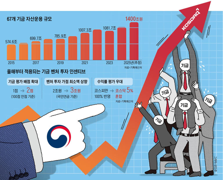 Government mobilizes 1,400 trillion won funds to boost KOSDAQ