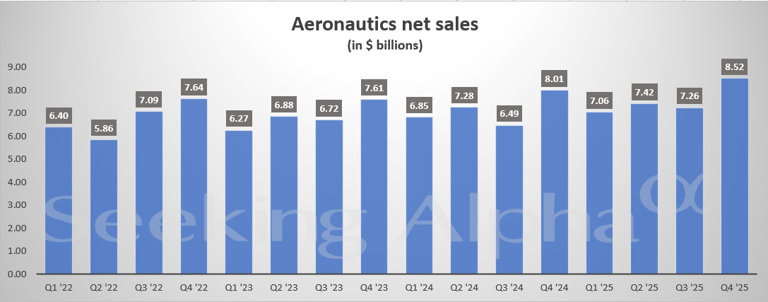 Lockheed Martin in charts: Missiles lead Q4 growth as aeronautics ...