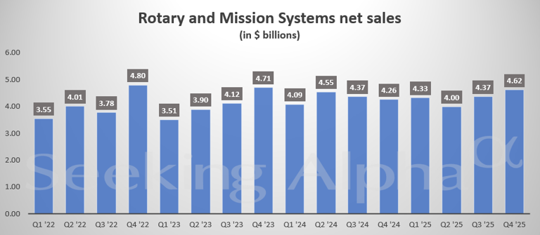 Lockheed Martin in charts: Missiles lead Q4 growth as aeronautics ...