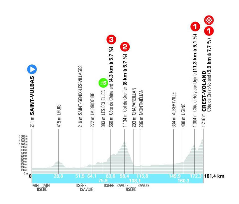 Tour Auvergne – Rhône-Alpes (ex Delfinato) 2026, presentazione percorso ...