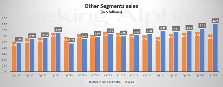 Lockheed Martin in charts: Missiles lead Q4 growth as aeronautics ...