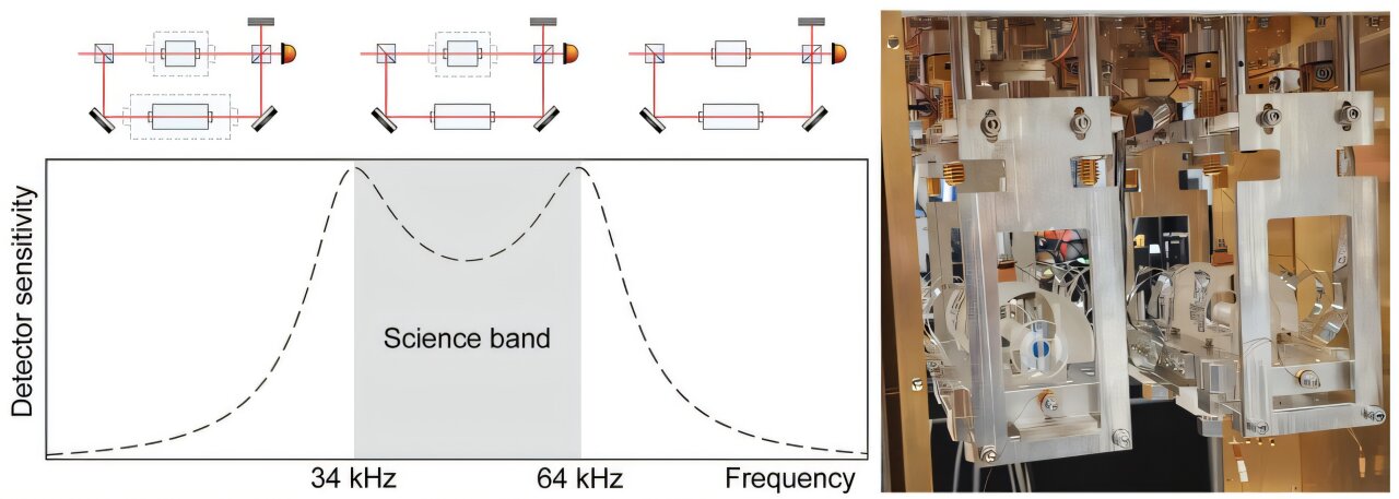 A new method to search for ultralight dark matter with advanced optical ...