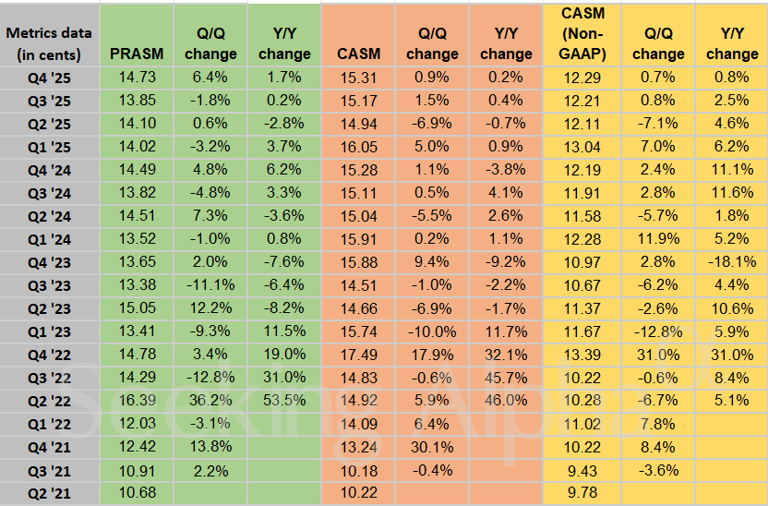 Southwest Airlines in charts: Q4 PRASM edges higher as cost pressures ...