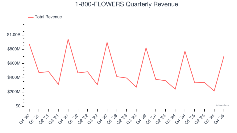 1-800-FLOWERS (NASDAQ:FLWS) reports Q4 CY2025 in line with expectations ...