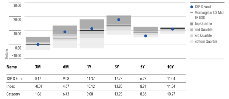 How your US Thrift Savings Plan TSP funds stacked up in 2025