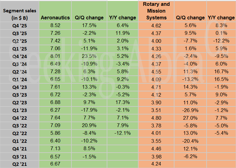 Lockheed Martin in charts: Missiles lead Q4 growth as aeronautics ...