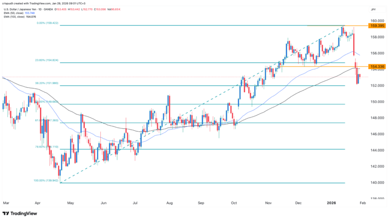 USD/JPY forecast: What next for the soaring Japanese yen?