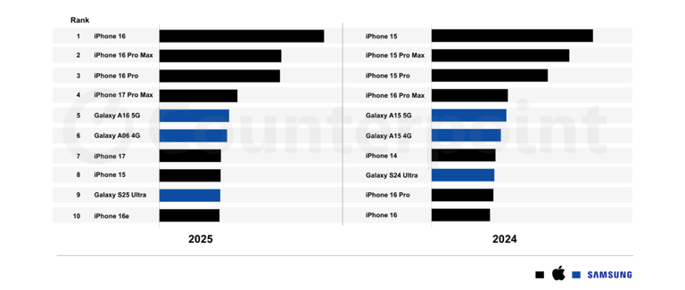 7 out of 10 best-selling phones in 2025 are Apple’s — Samsung holds the ...