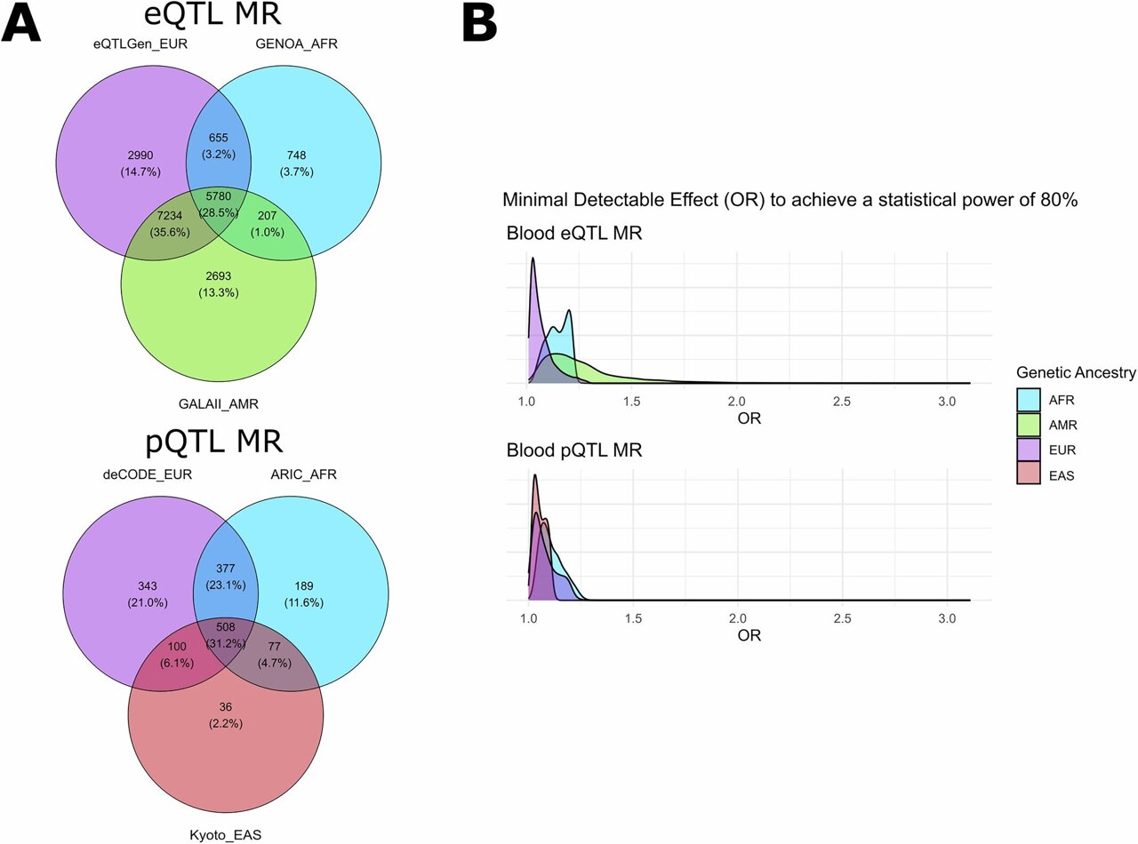 Big data make hidden genetic drivers of type 2 diabetes visible