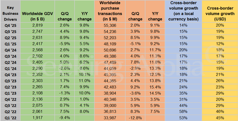 Mastercard in charts: Q4 worldwide GDV and transactions up more than 9% ...