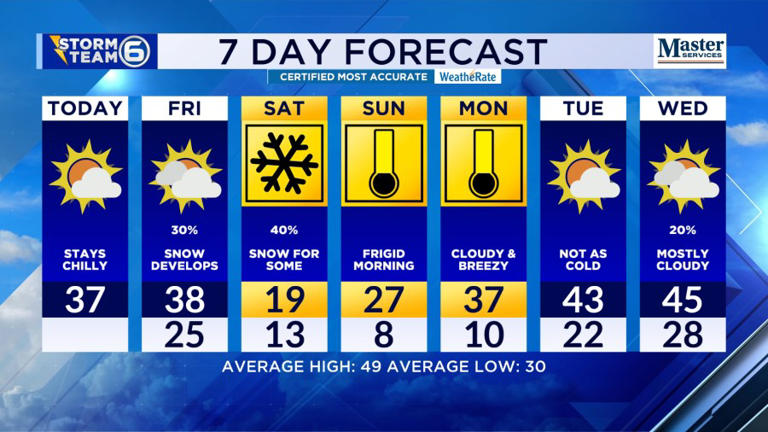 Weekend snow possible for parts of East Tennessee: Here’s how much