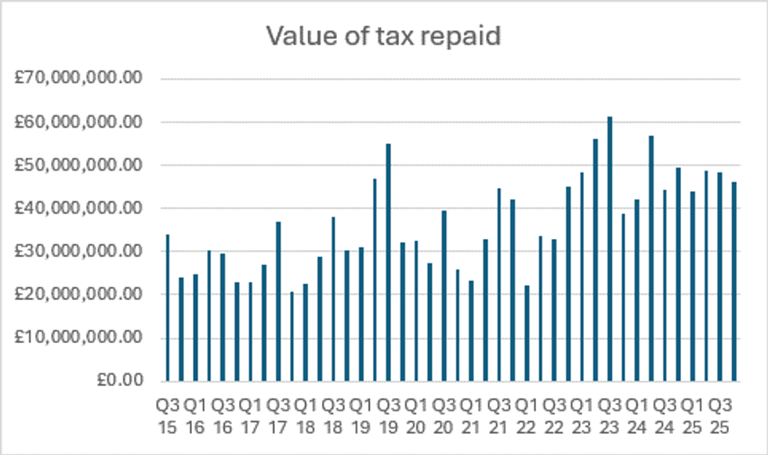 HMRC repays £46.2m in overpaid tax as pensioners 'caught out' by ...