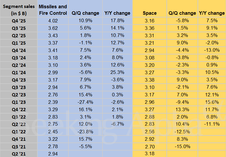 Lockheed Martin in charts: Missiles lead Q4 growth as aeronautics ...
