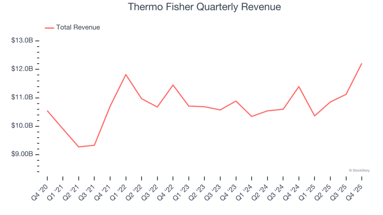 Thermo Fisher (NYSE:TMO) posts better-than-expected sales in Q4 CY2025