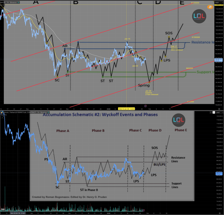 Single Bitcoin entity keeping BTC price suppressed below $90K: Analysis