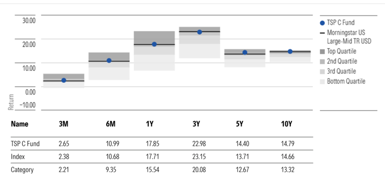 How your US Thrift Savings Plan TSP funds stacked up in 2025