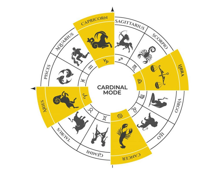 The three power codes of the zodiac: cardinal, fixed, and mutable and ...