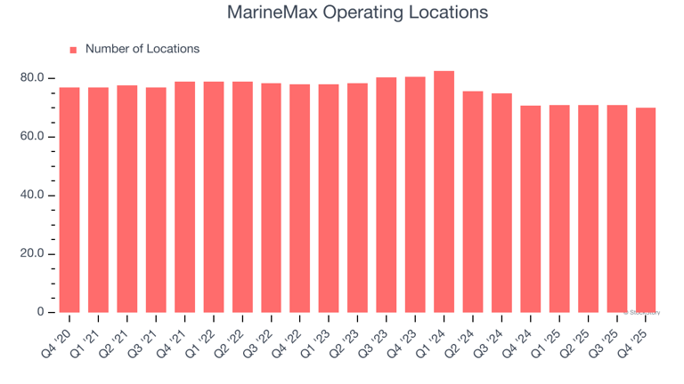 MarineMax (NYSE:HZO) surprises with Q4 CY2025 sales