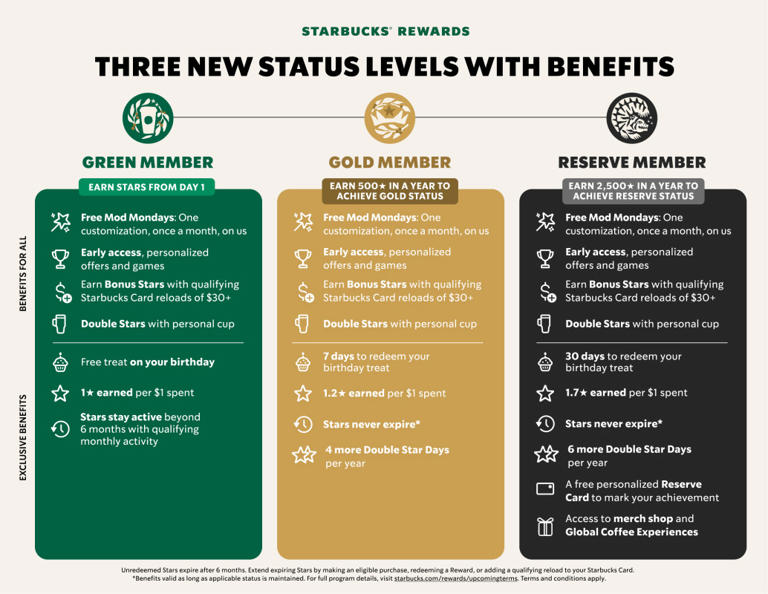 Starbucks unveils new tiered rewards program with exclusive benefits ...