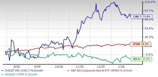 Owlet vs. Masimo: Which medical monitoring stock is the better buy?