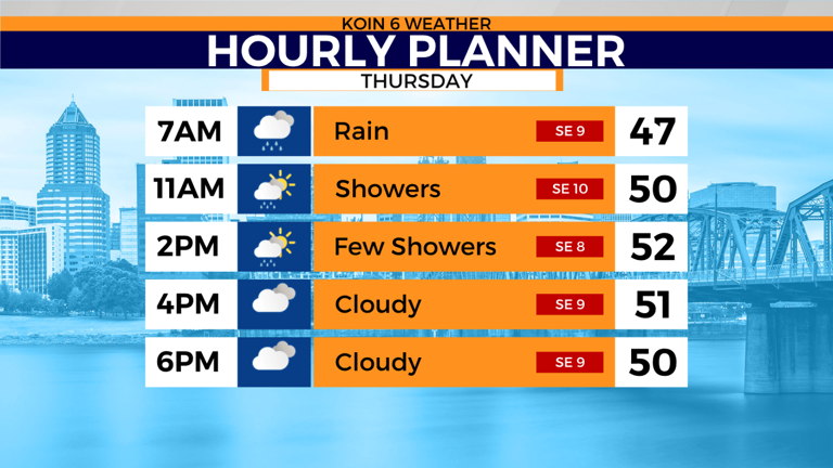 Wet, warmer weather continues around Portland