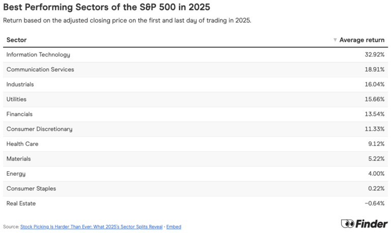 Stock picking is harder than ever: What 2025’s sector splits reveal