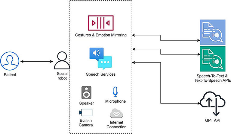 Social robot with AI shows promise for patient and clinician acceptance