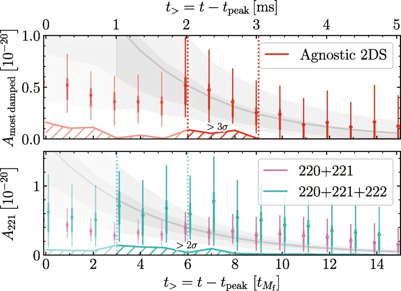 Gravitational wave signal tests Einstein's theory of general relativity