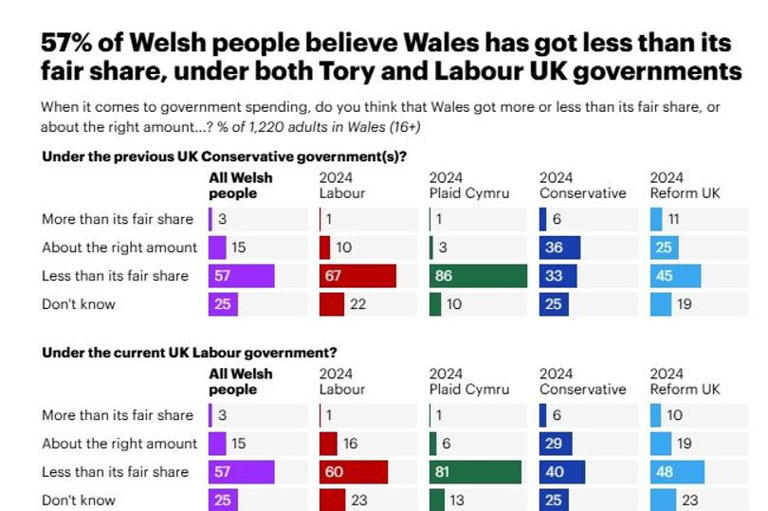 Seven graphs that show us what people in Wales are thinking right now