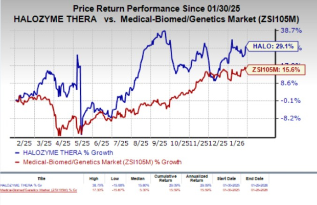 HALO rises nearly 4% on strong 2025 preliminary data and 2026 guidance