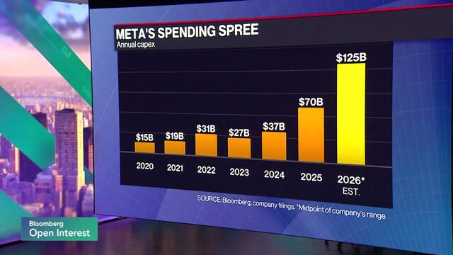Meta's ad boom fuels AI