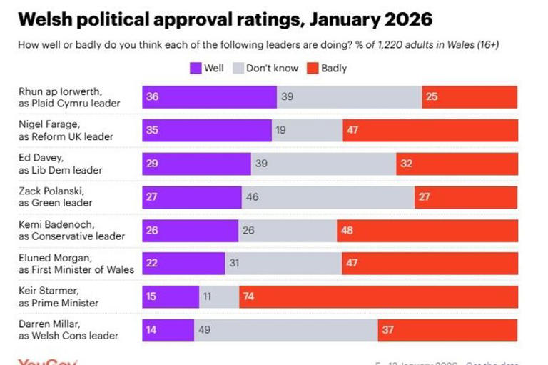 Seven graphs that show us what people in Wales are thinking right now