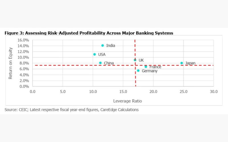 Indian banks outclass Western peers with high-return, low-leverage model