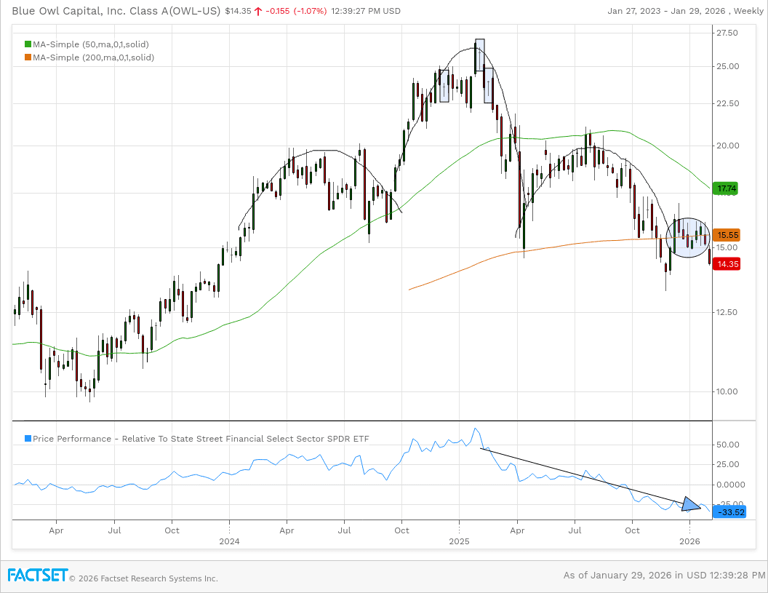 Cracks in financial stocks raise concerns. 3 charts tell the story.