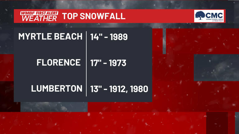 First alert: How rare is back to back measurable snow in Myrtle Beach?
