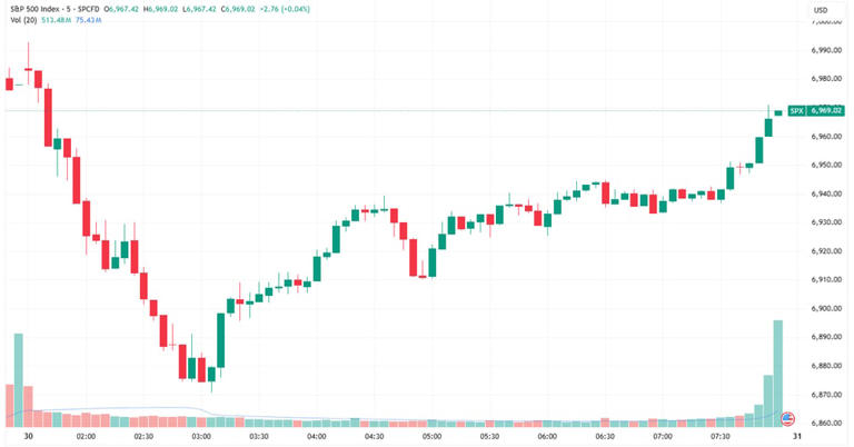 Morning wrap: ASX 200 to rise, S&P 500 claws back to breakeven, gold ...