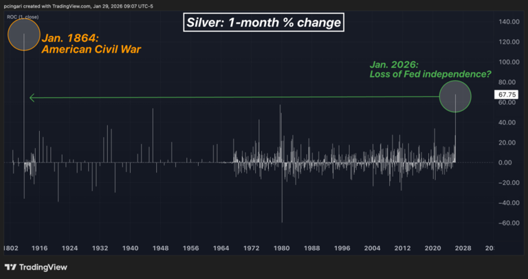 Silver is breaking a record set during the 1864 Civil War – why history ...