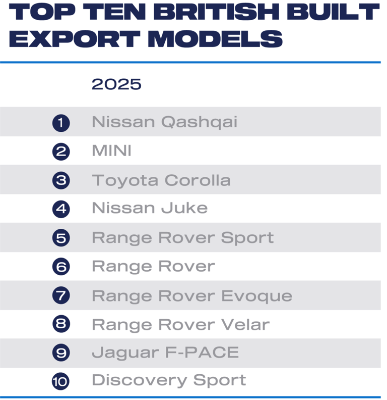 UK vehicle production down 15.5% in 2025