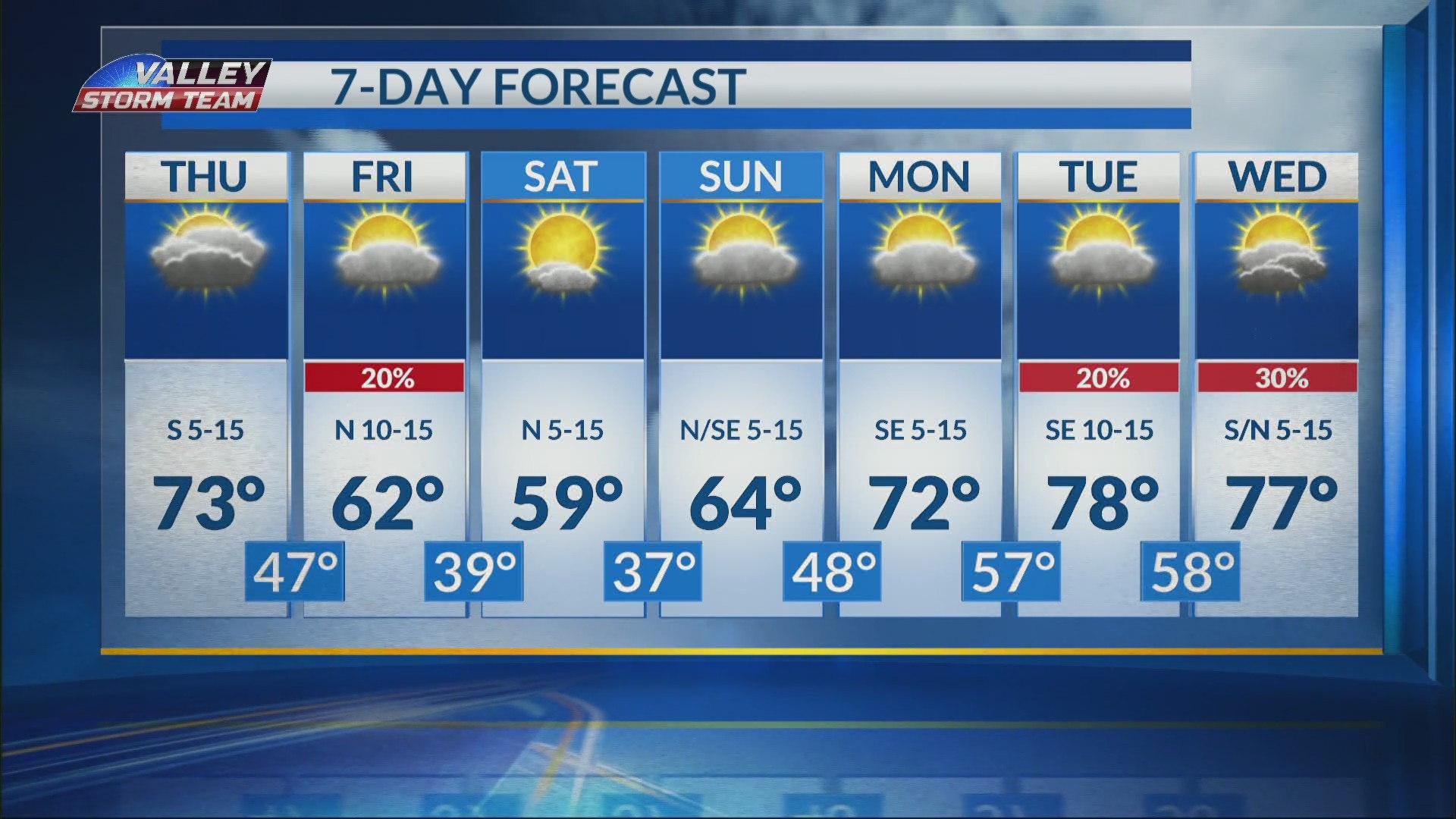 Warming up, colder temperatures for the weekend